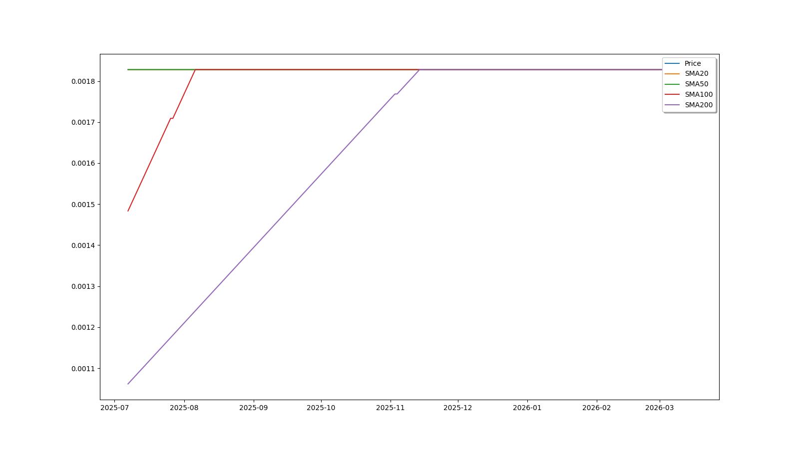 Zenc Coin Simple Moving Averages