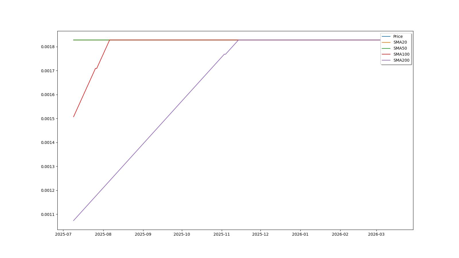 Zenc Coin Simple Moving Averages