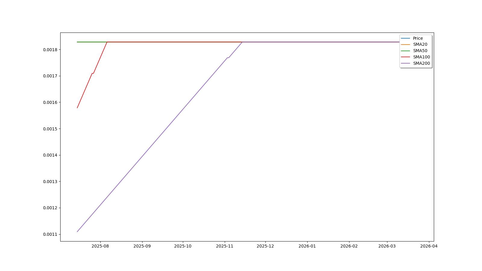 Zenc Coin Simple Moving Averages