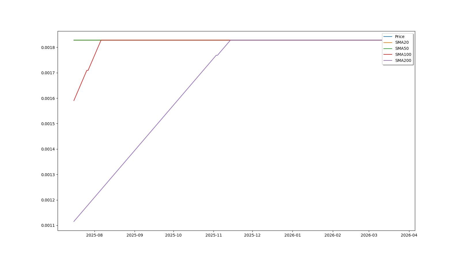 Zenc Coin Simple Moving Averages