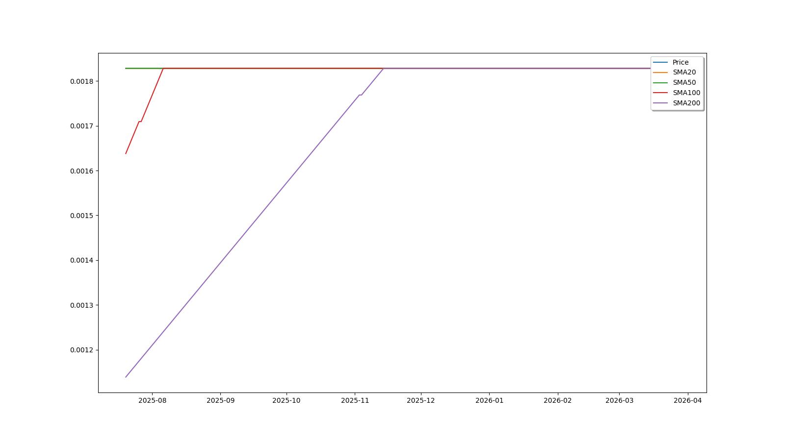 Zenc Coin Simple Moving Averages