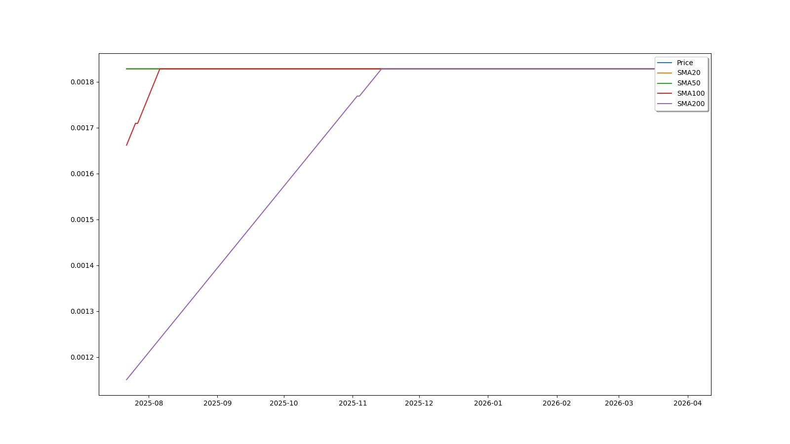Zenc Coin Simple Moving Averages