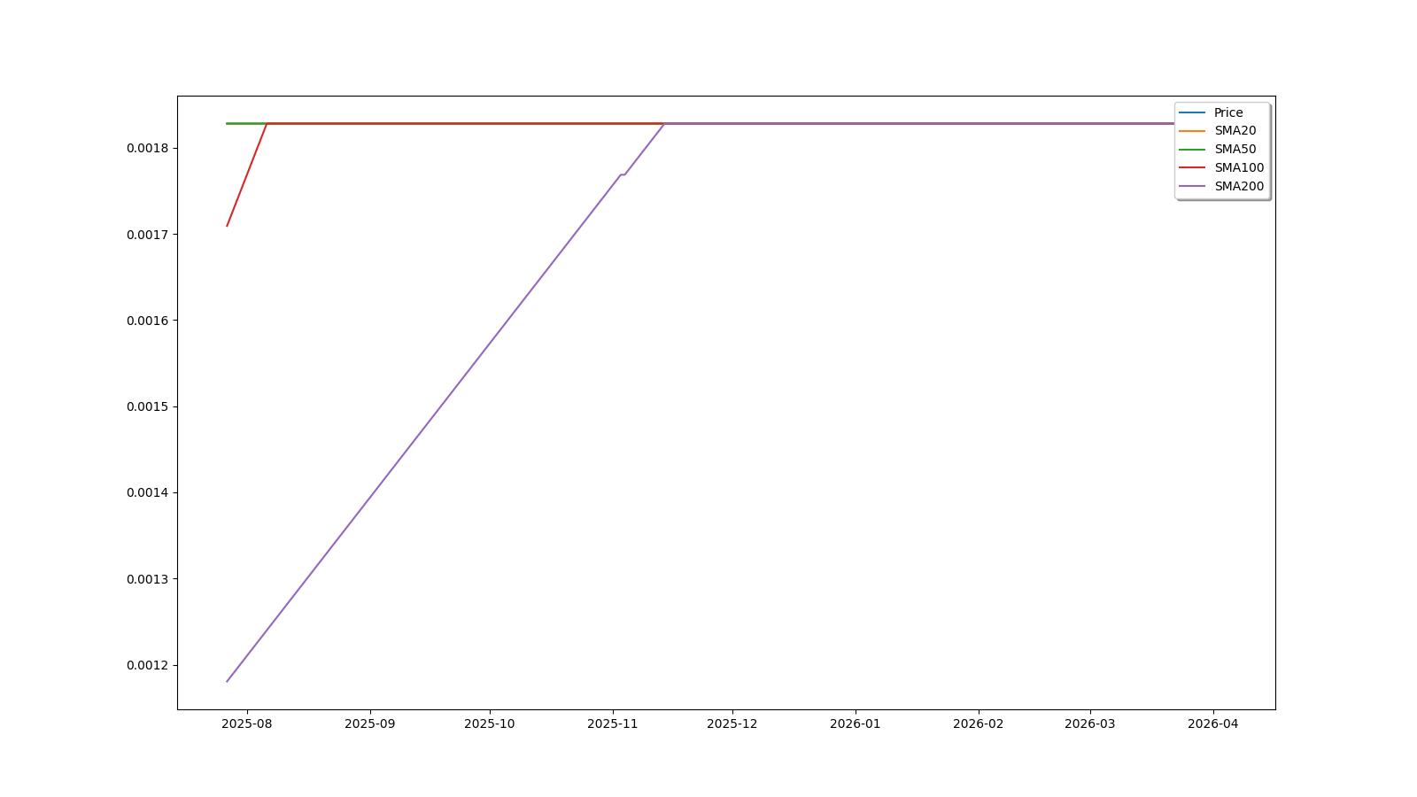 Zenc Coin Simple Moving Averages