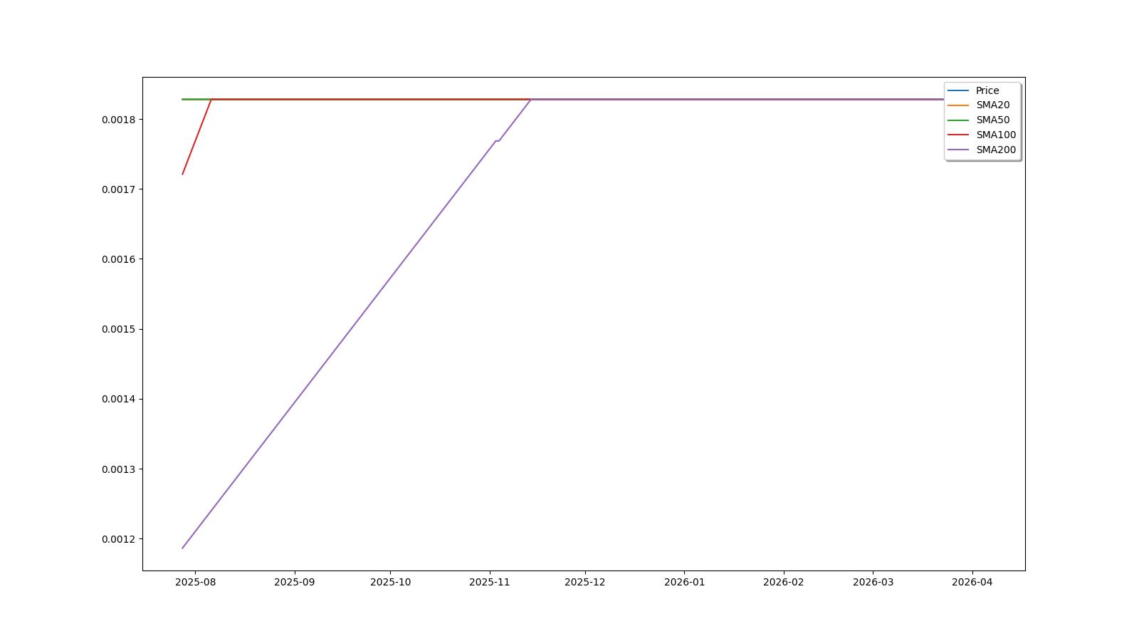 Zenc Coin Simple Moving Averages
