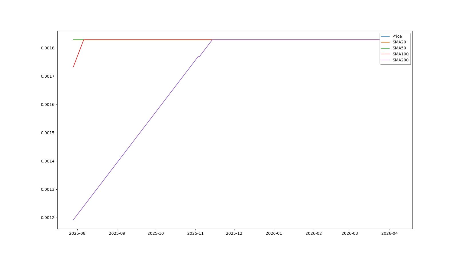 Zenc Coin Simple Moving Averages