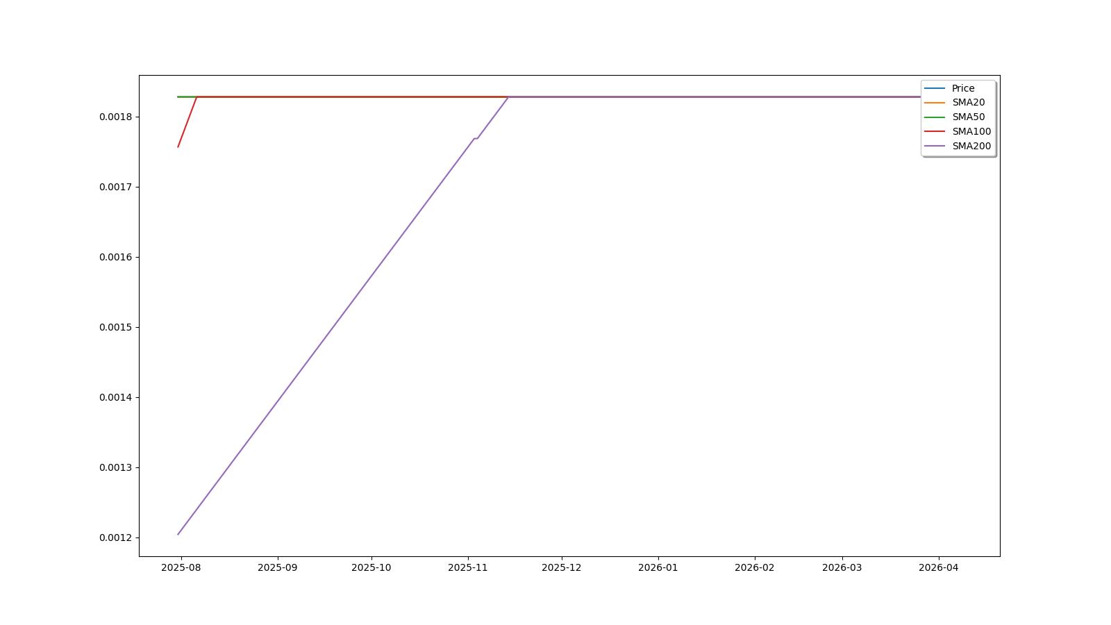 Zenc Coin Simple Moving Averages