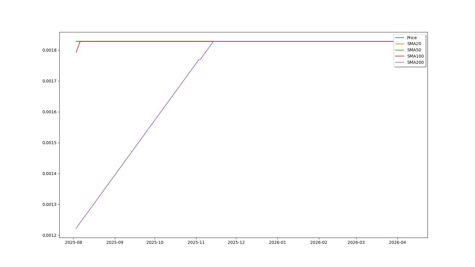Zenc Coin Simple Moving Averages