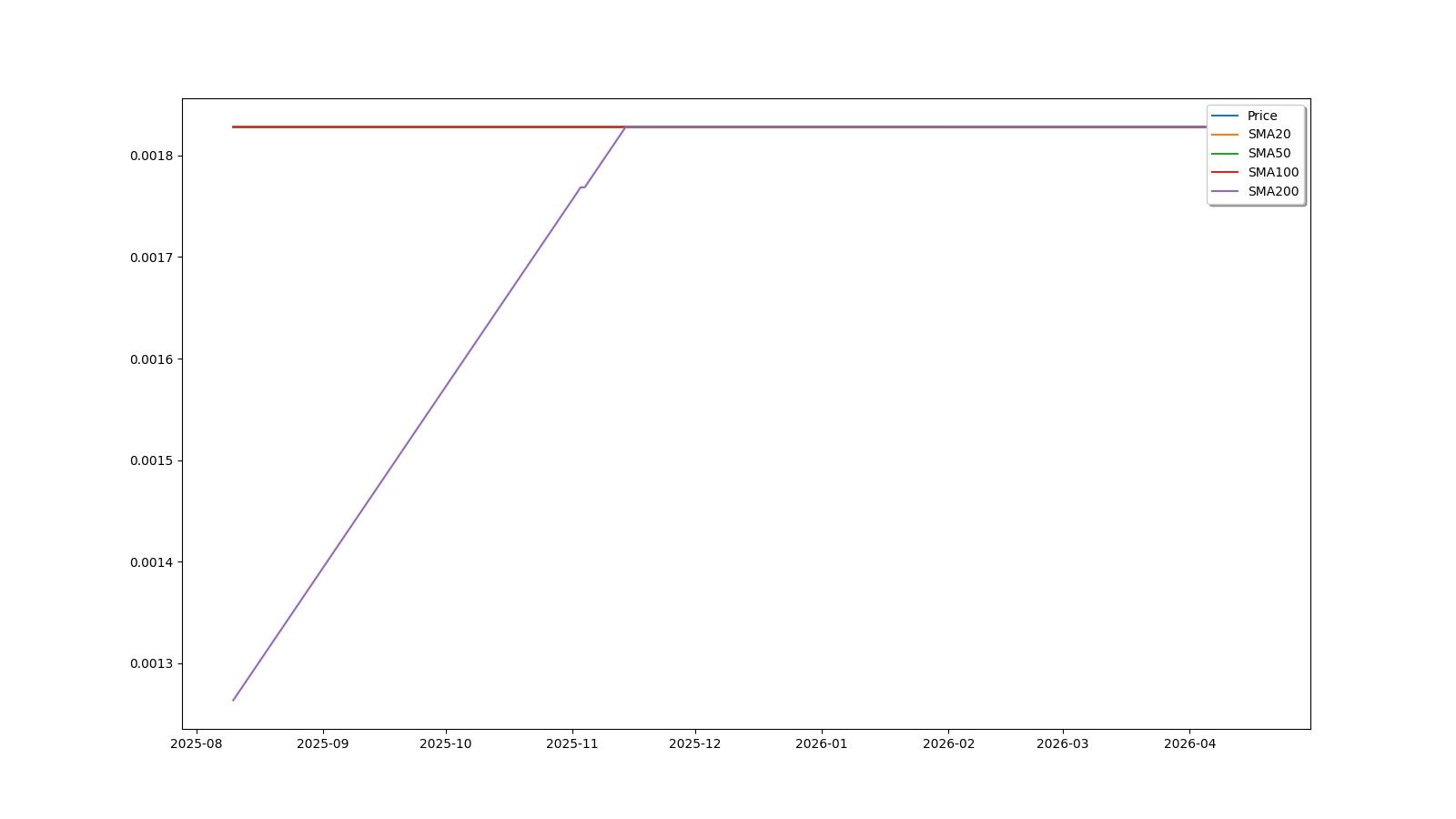 Zenc Coin Simple Moving Averages