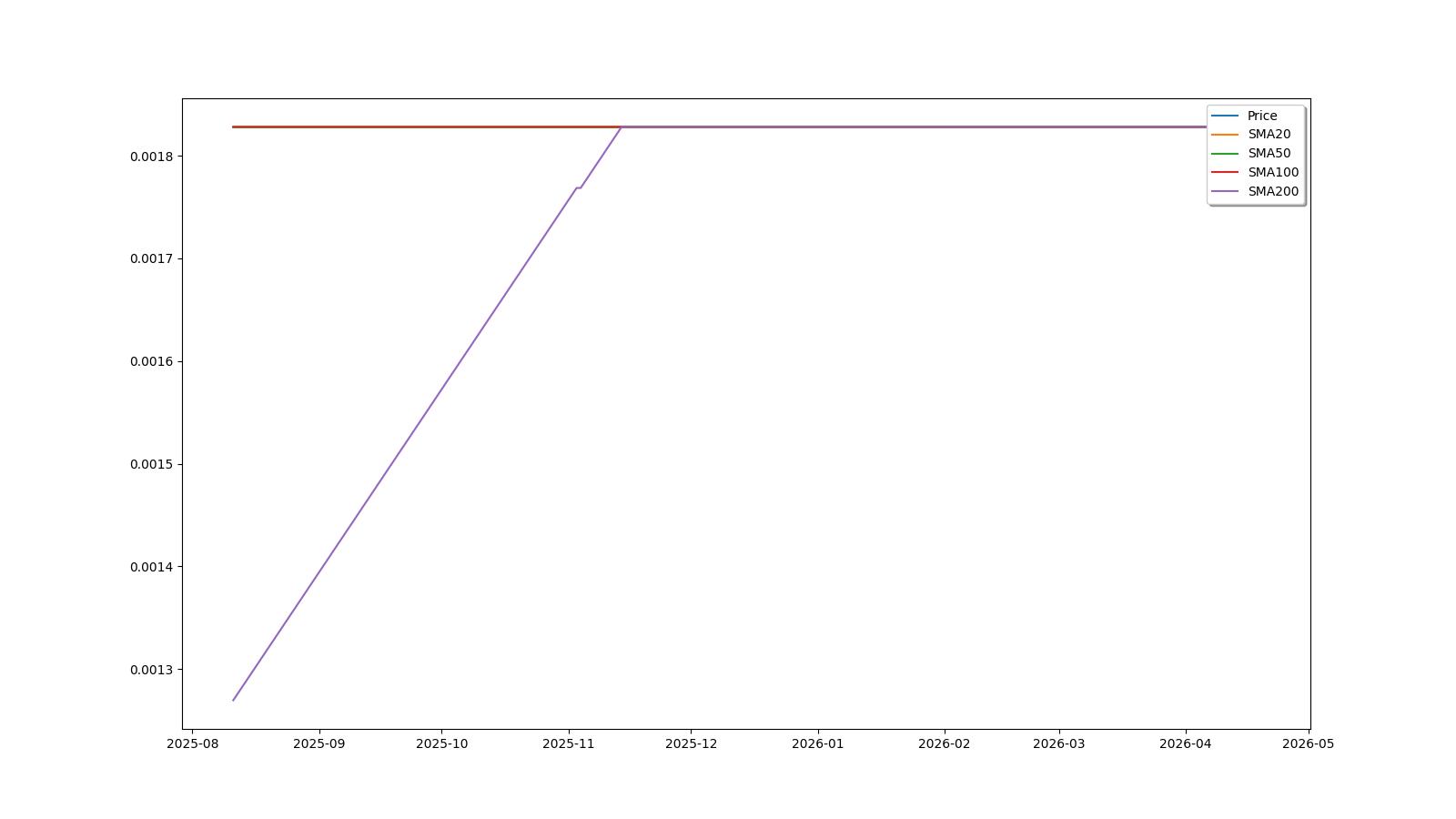 Zenc Coin Simple Moving Averages