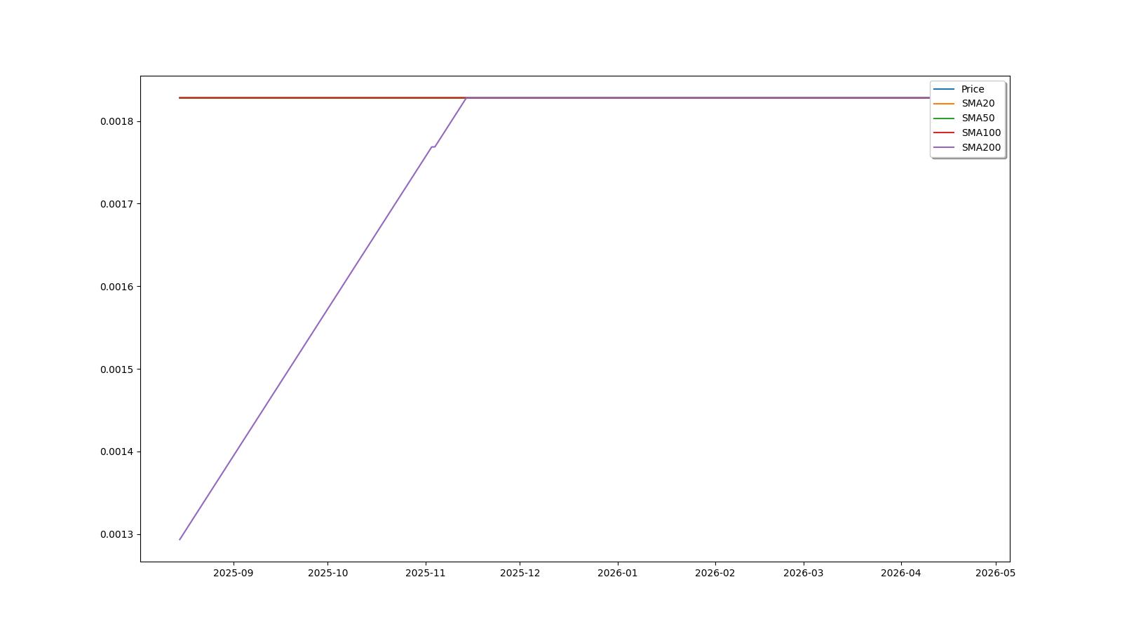 Zenc Coin Simple Moving Averages