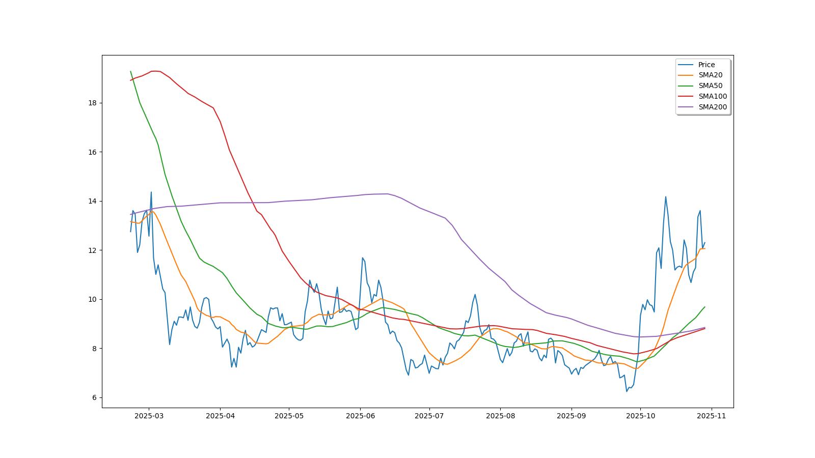 Horizen Simple Moving Averages