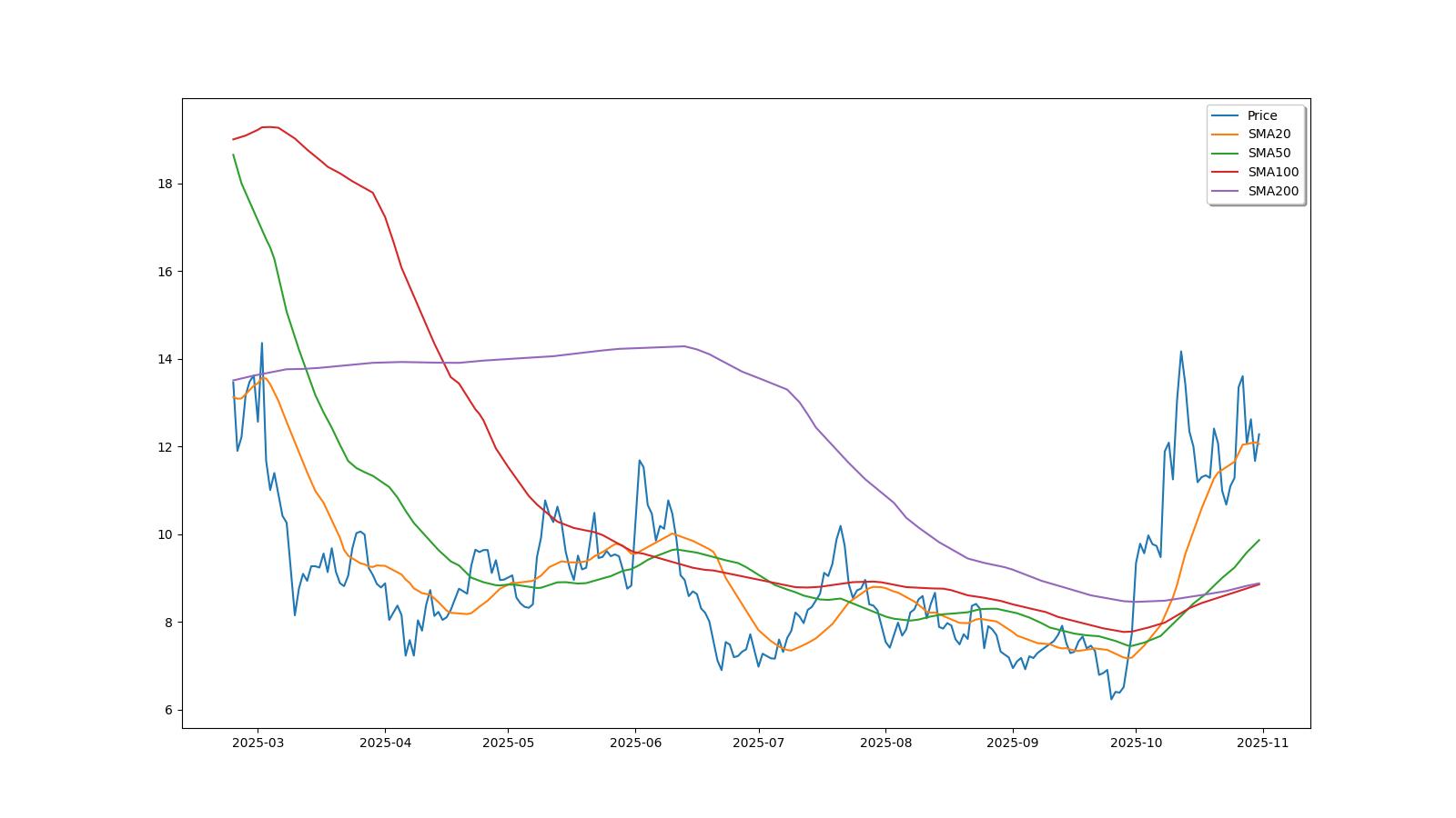 Horizen Simple Moving Averages