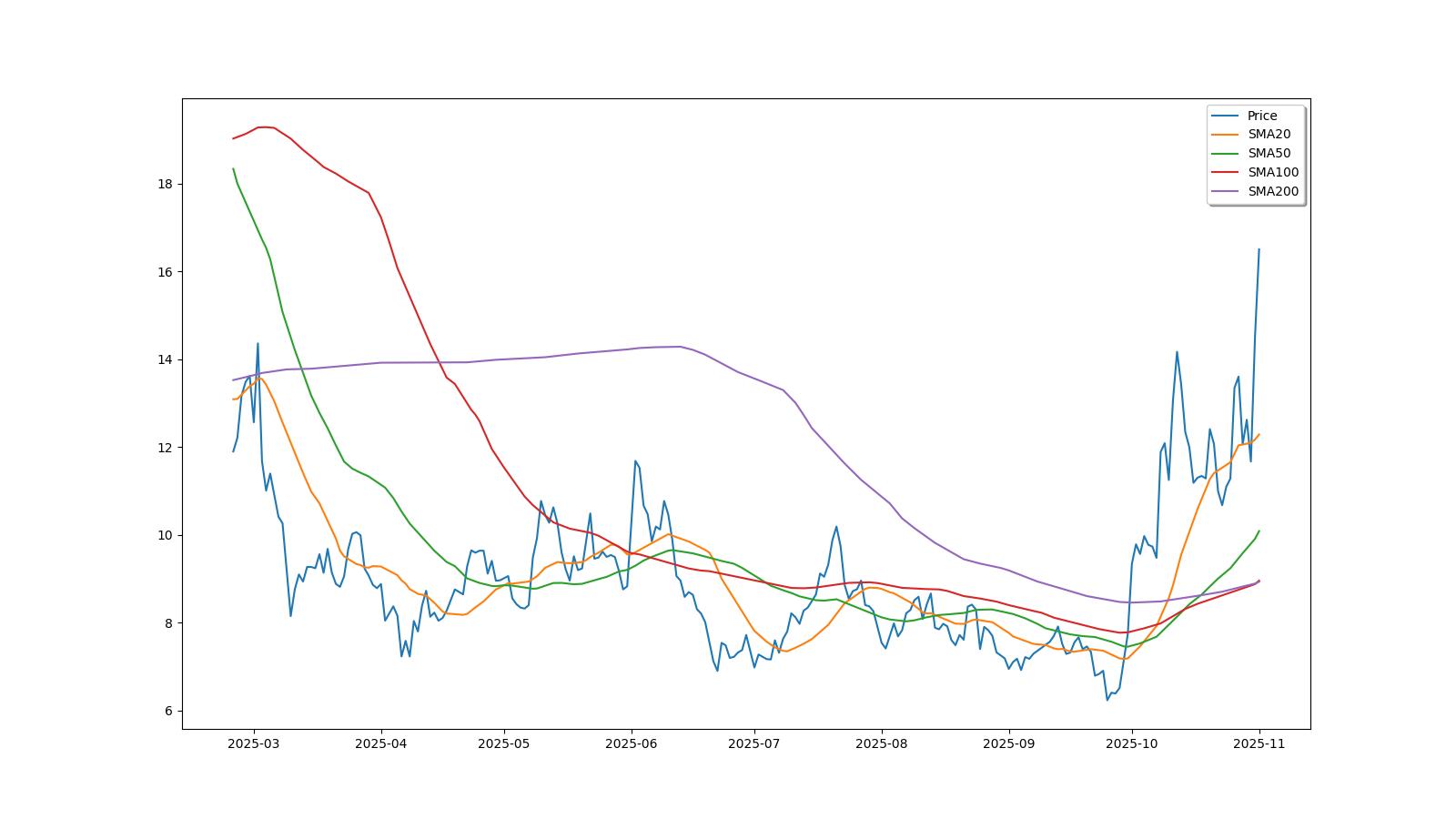 Horizen Simple Moving Averages