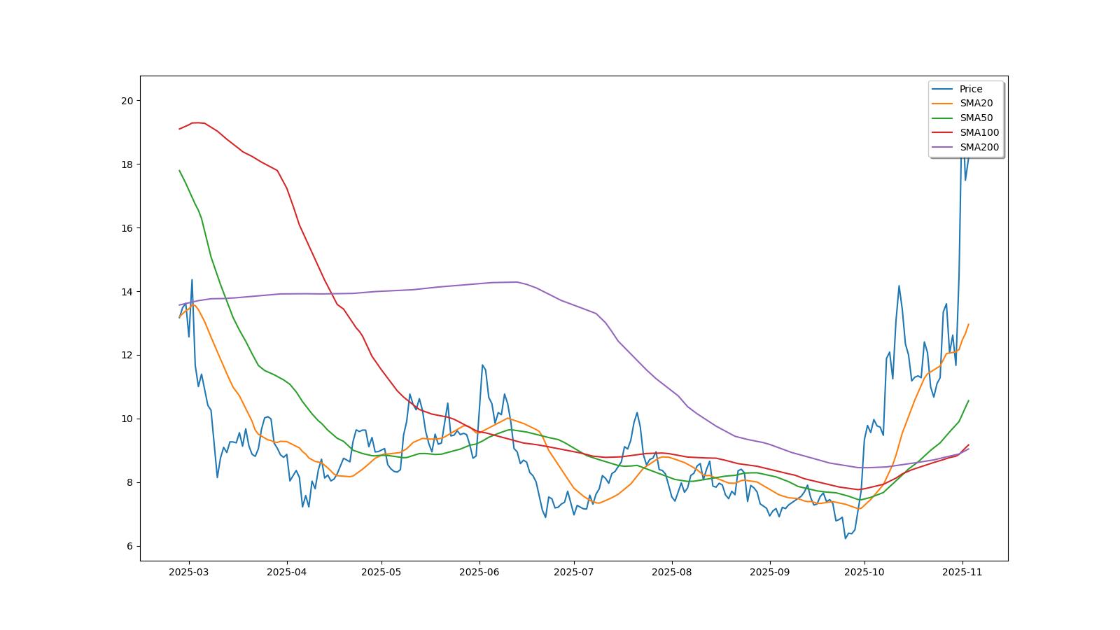 젠캐시 Simple Moving Averages