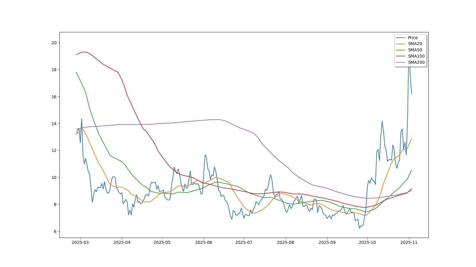 Horizen Simple Moving Averages