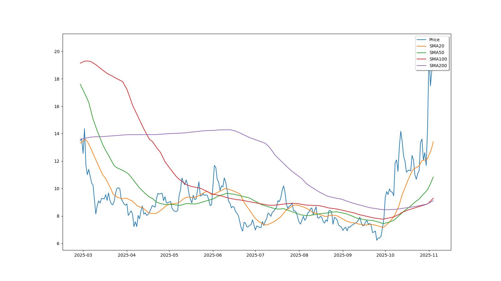 Horizen Simple Moving Averages