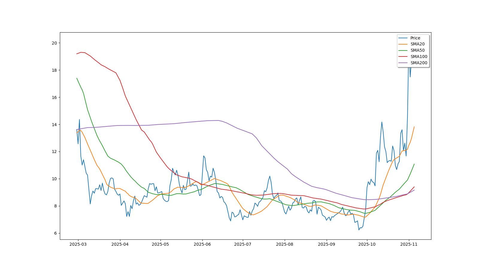 젠캐시 Simple Moving Averages