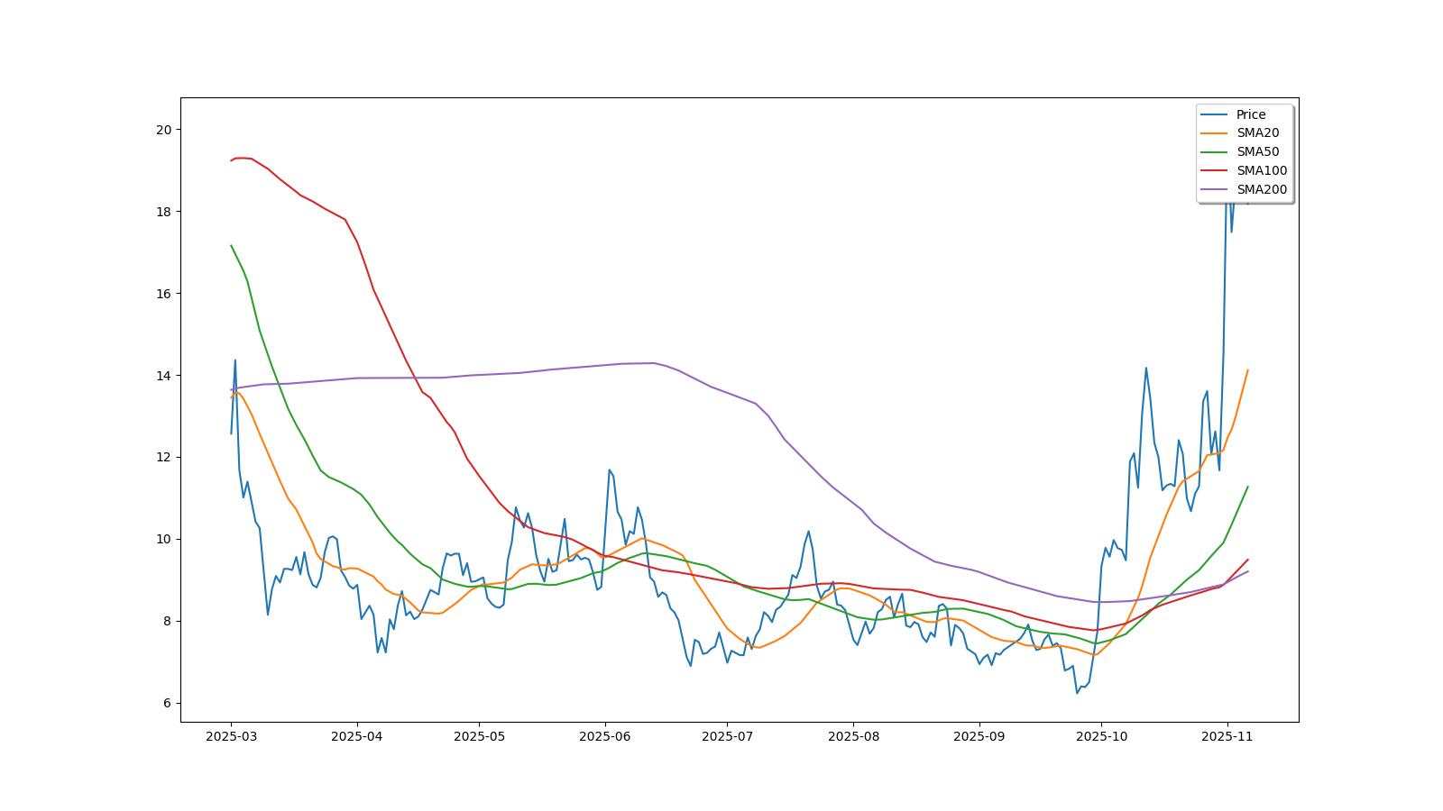 Horizen Simple Moving Averages