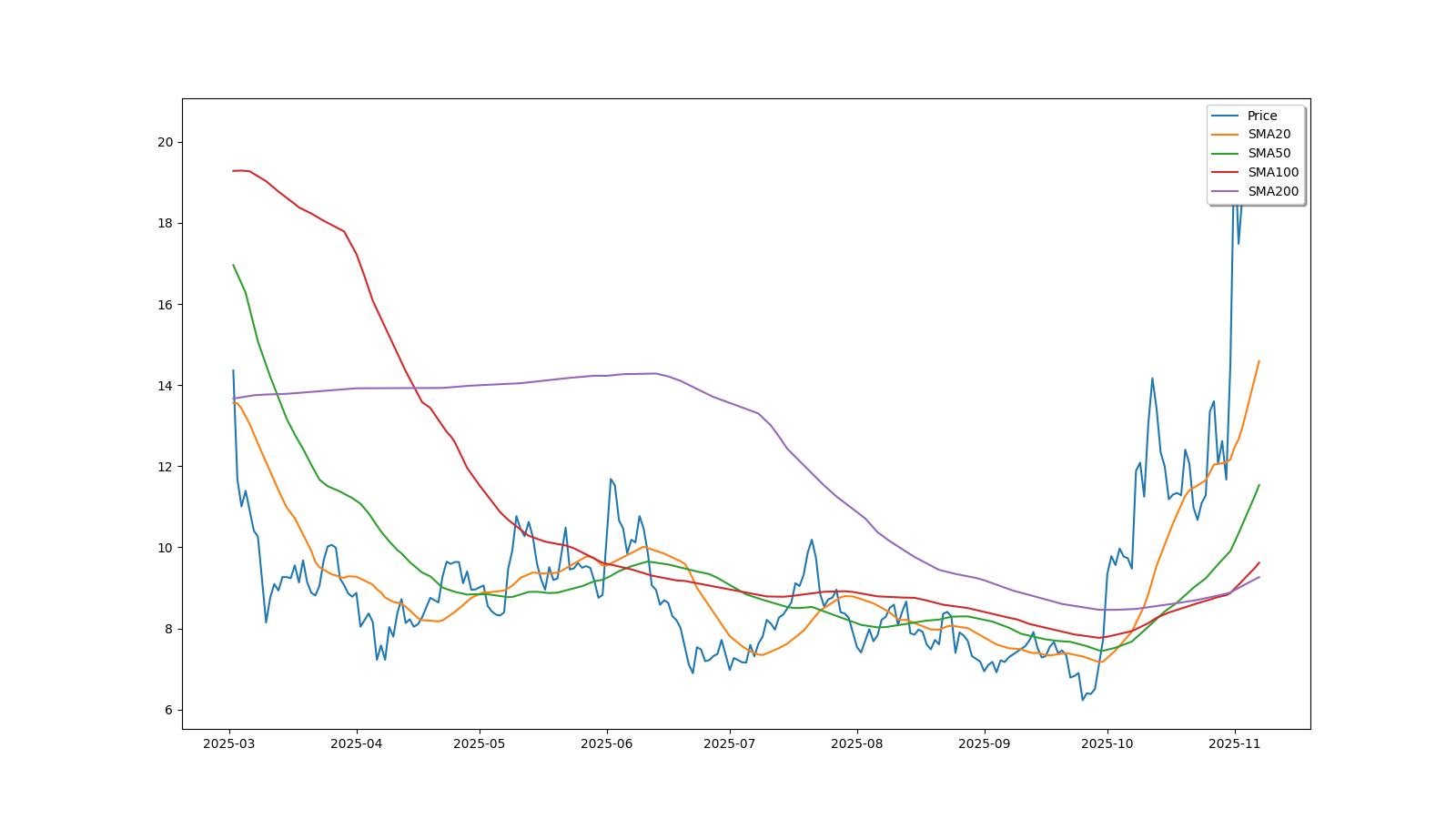 Horizen Simple Moving Averages