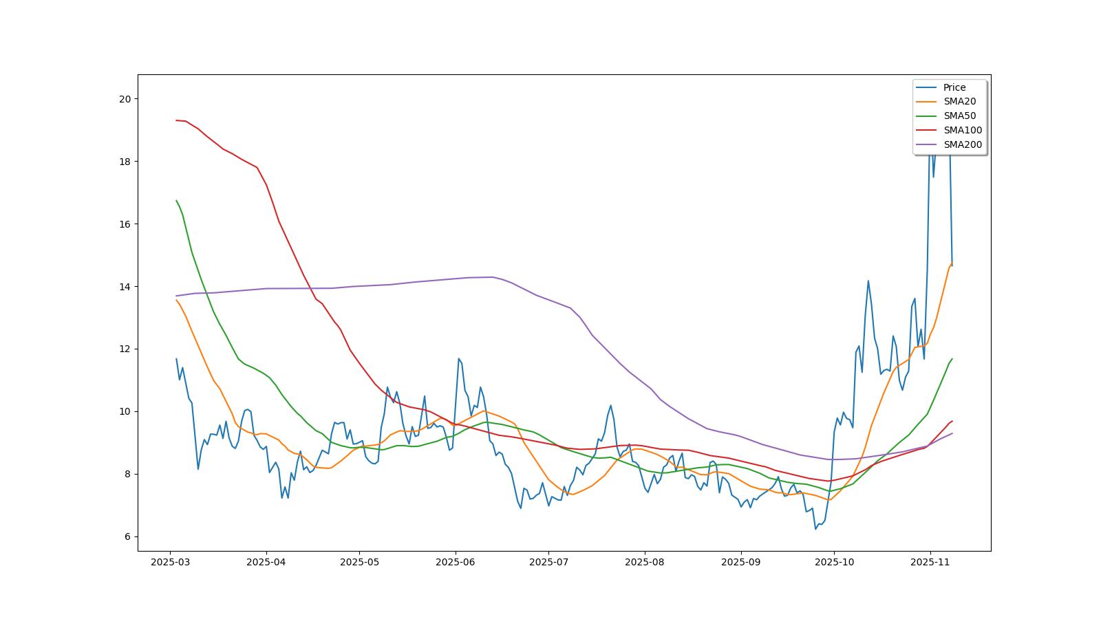 Horizen Simple Moving Averages