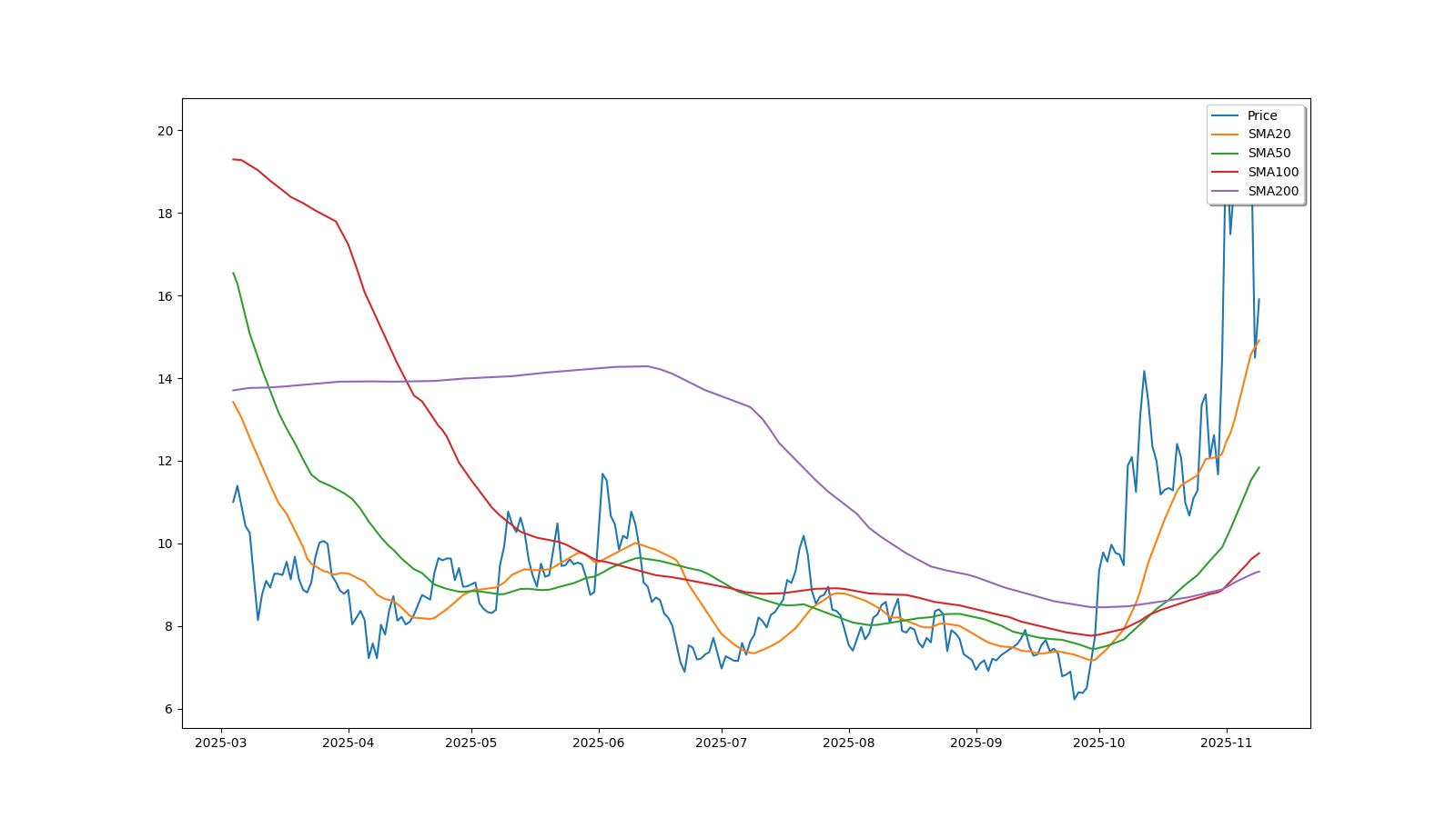 Horizen Simple Moving Averages