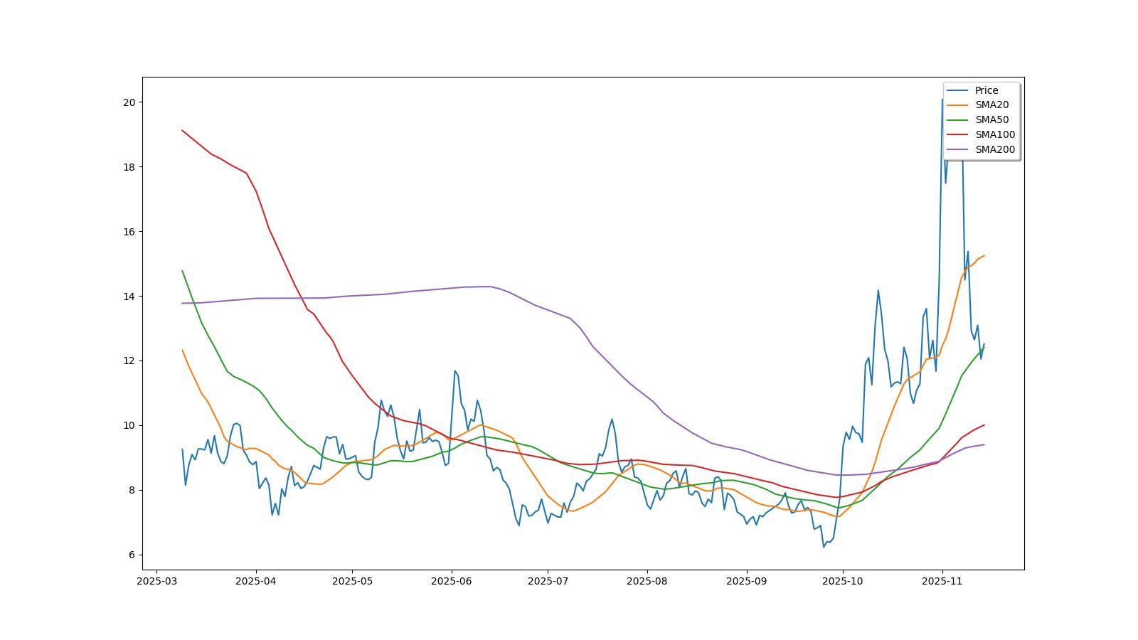 Horizen Simple Moving Averages