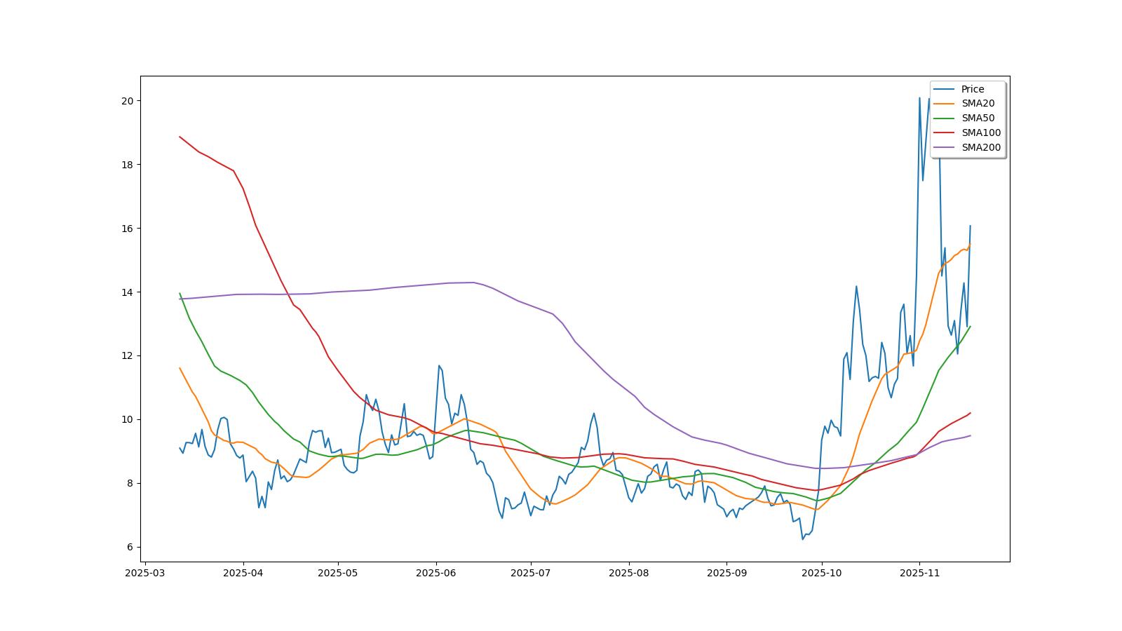 Horizen Simple Moving Averages
