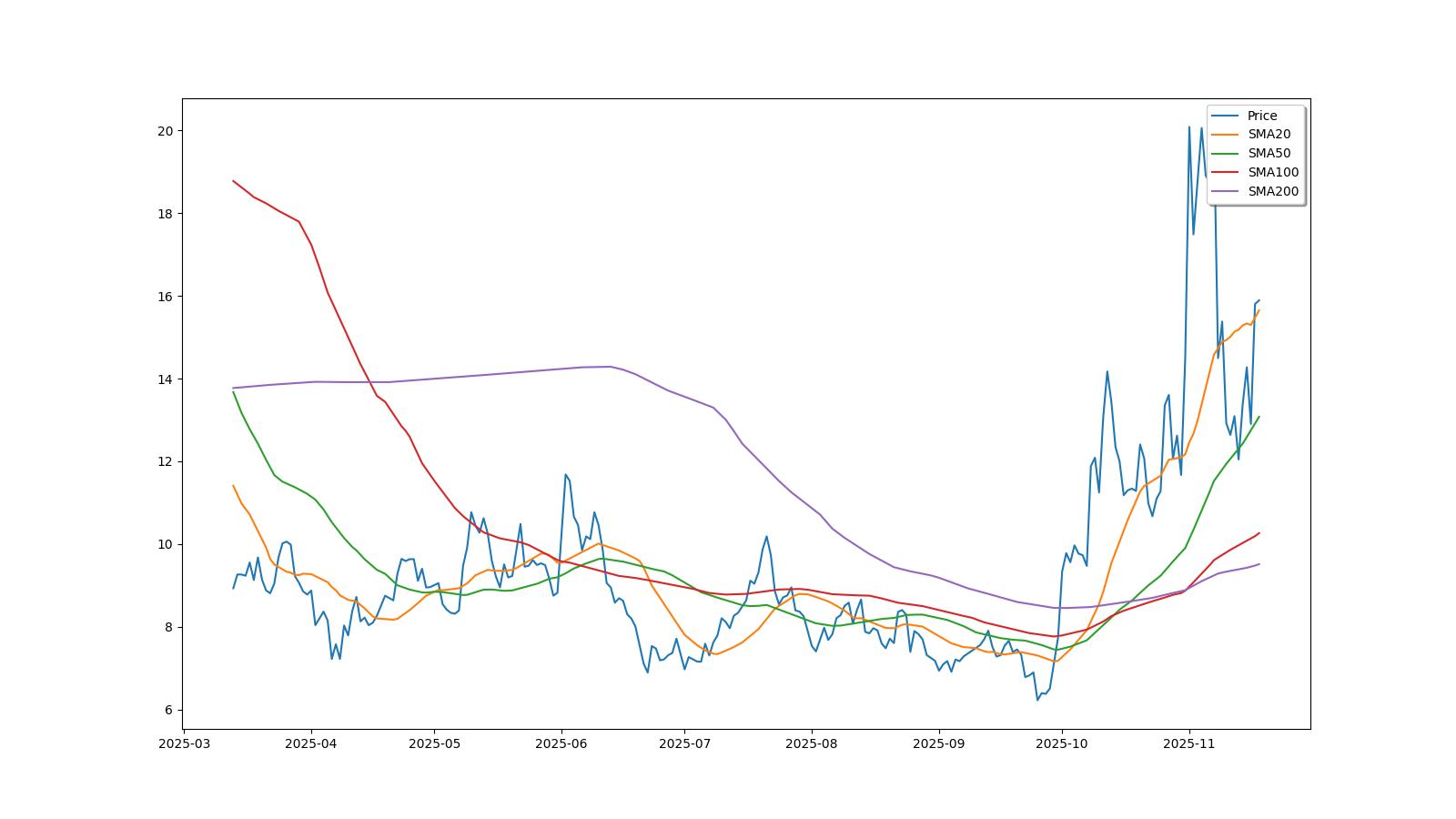 Horizen Simple Moving Averages