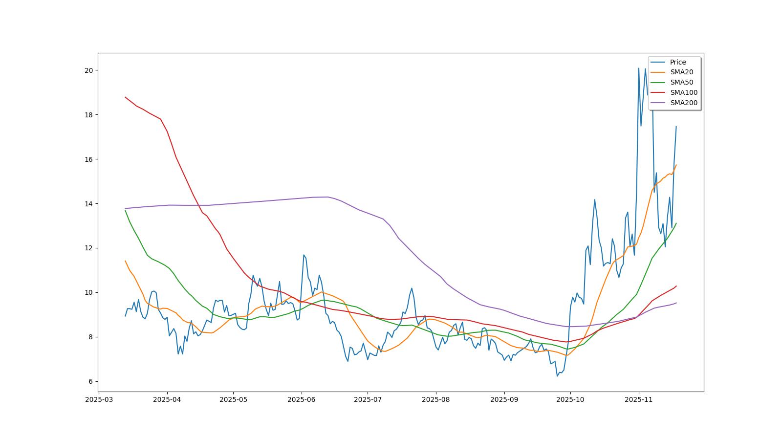 Horizen Simple Moving Averages