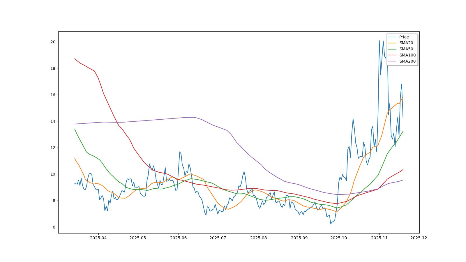 젠캐시 Simple Moving Averages