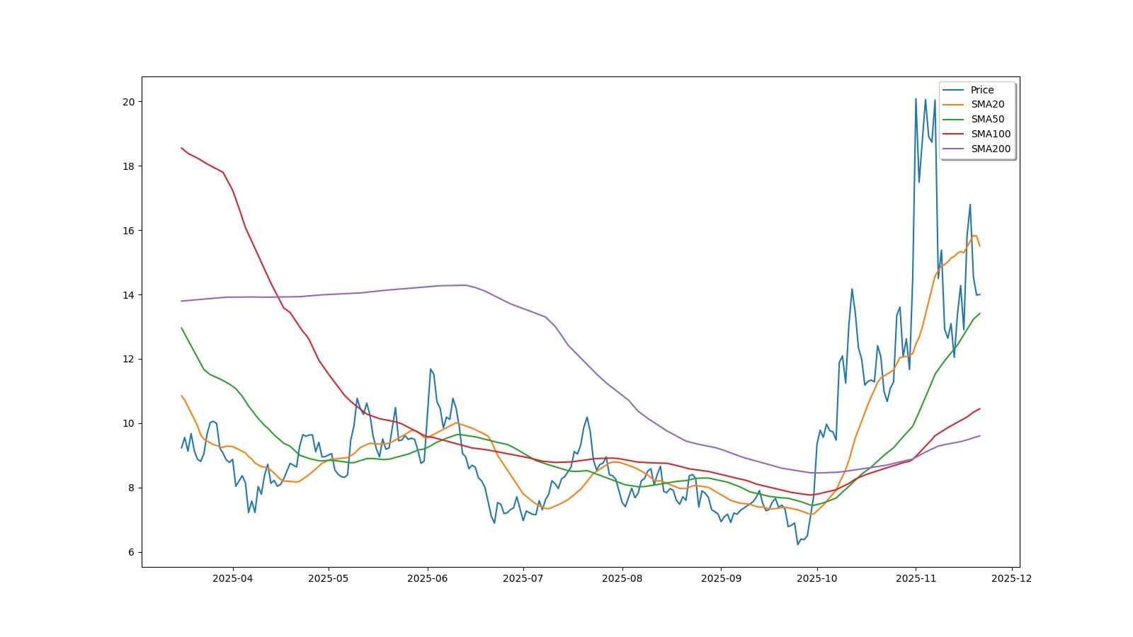Horizen Simple Moving Averages