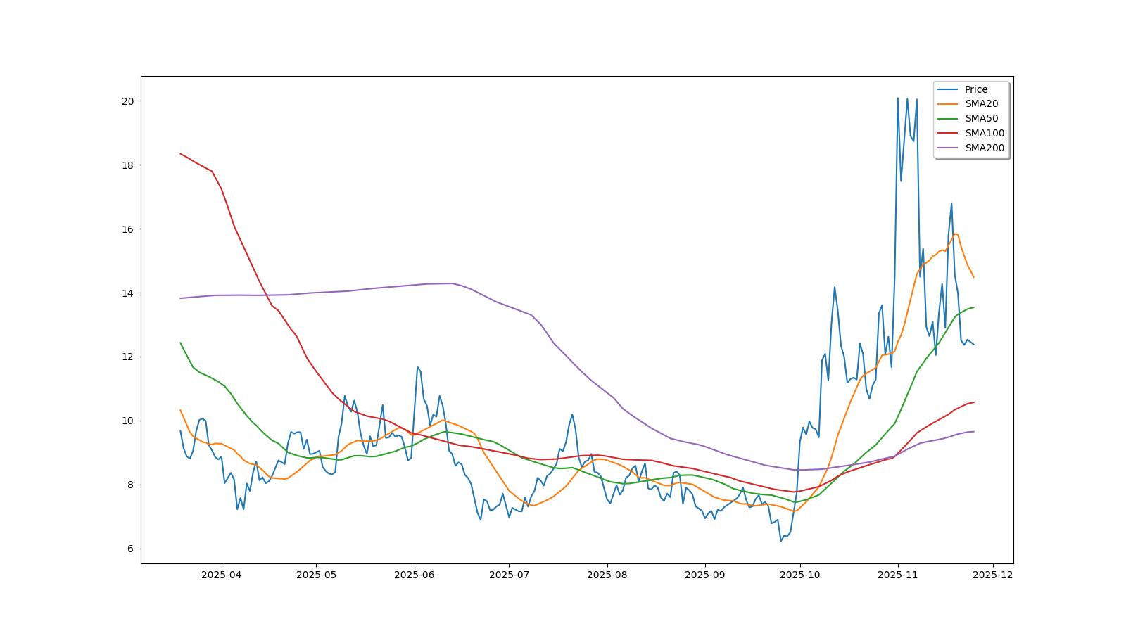Horizen Simple Moving Averages