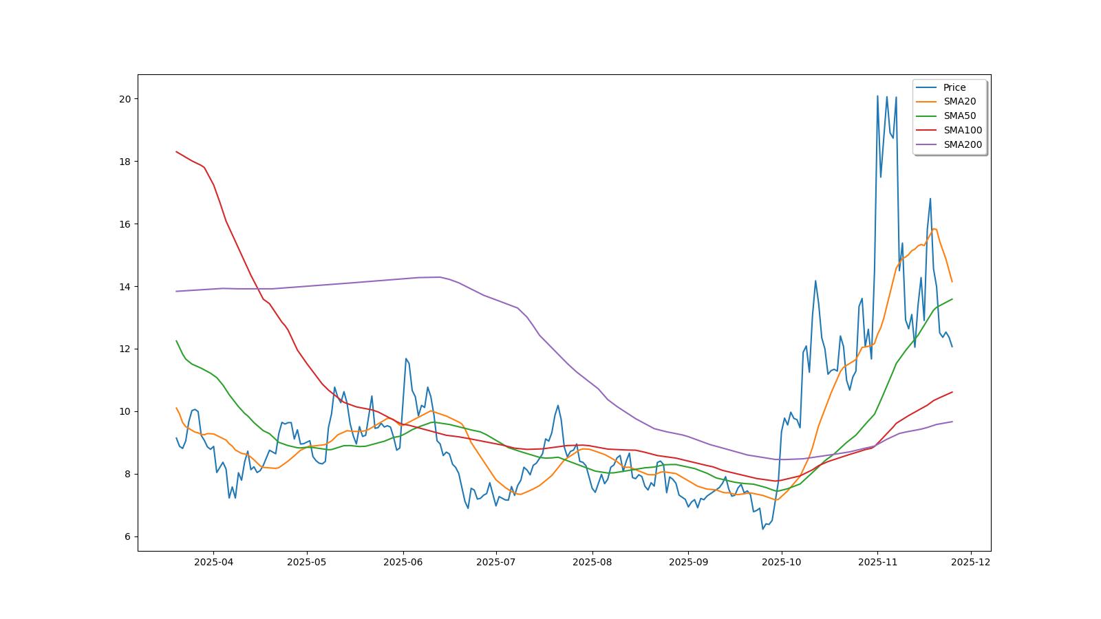 Horizen Simple Moving Averages