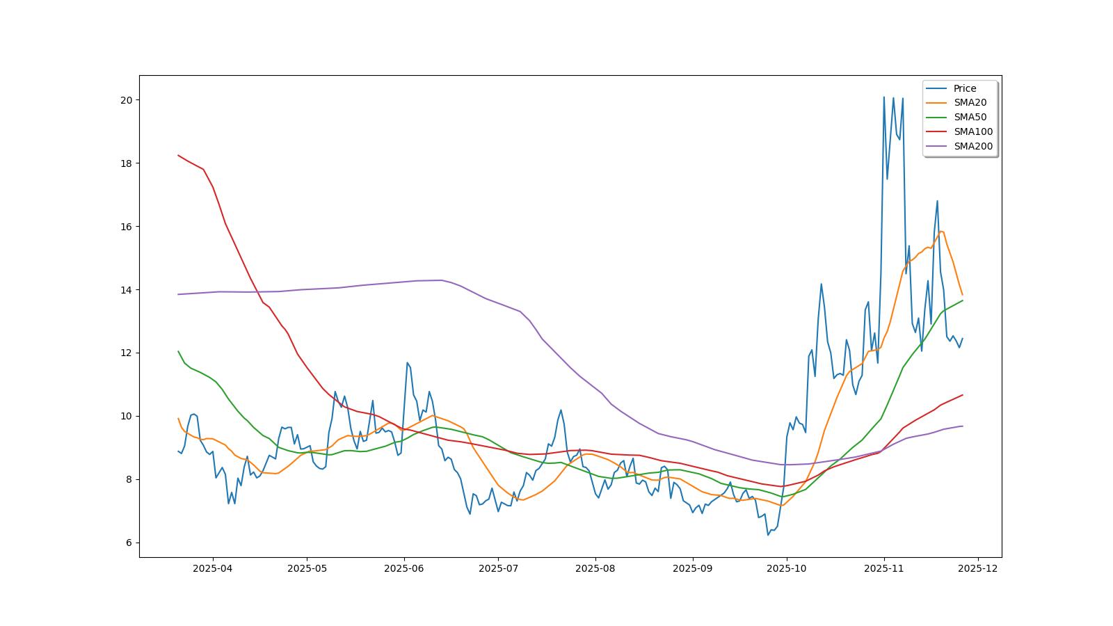 젠캐시 Simple Moving Averages