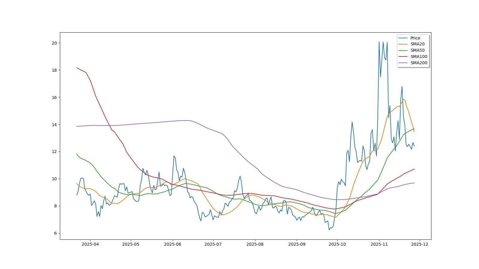 Horizen Simple Moving Averages