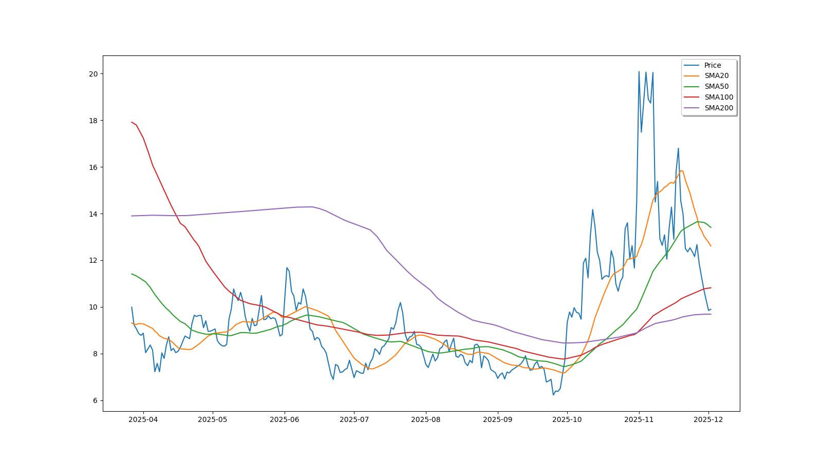 Horizen Simple Moving Averages