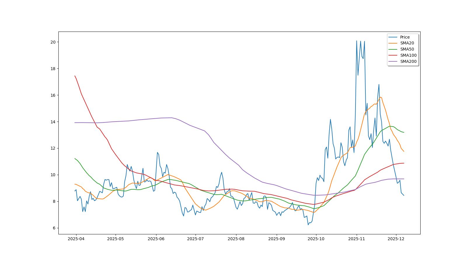 젠캐시 Simple Moving Averages