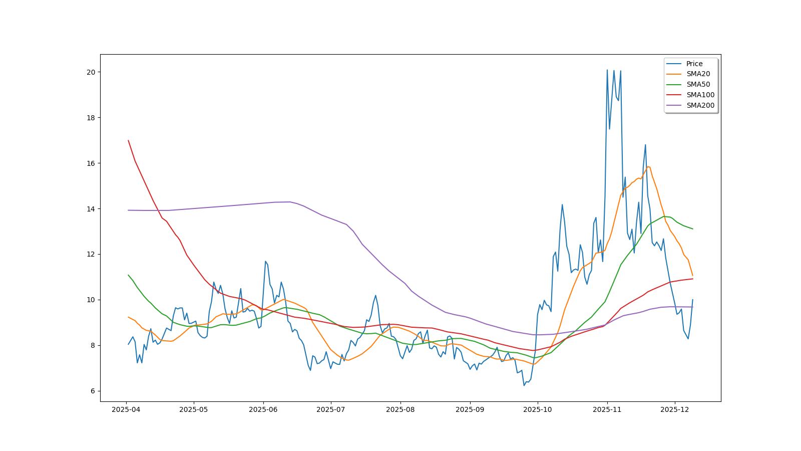 Horizen Simple Moving Averages