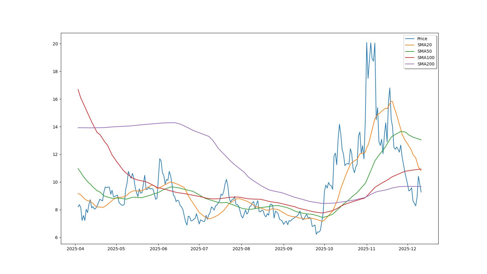 Horizen Simple Moving Averages