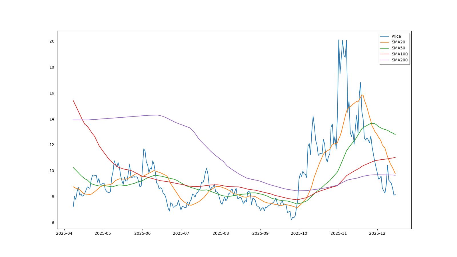 Horizen Simple Moving Averages
