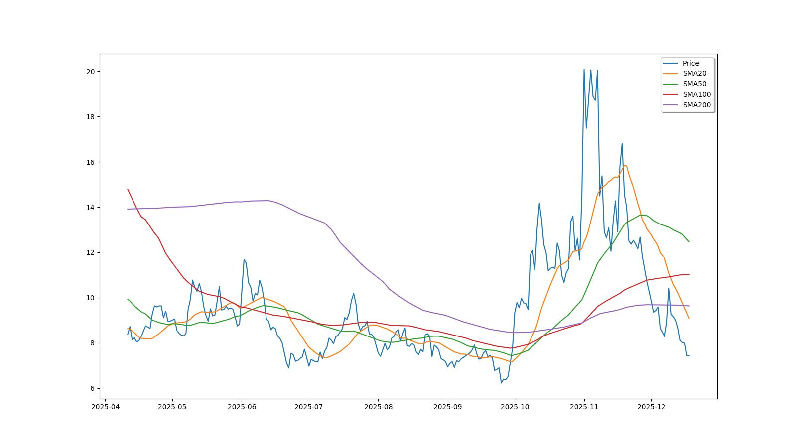 Horizen Simple Moving Averages