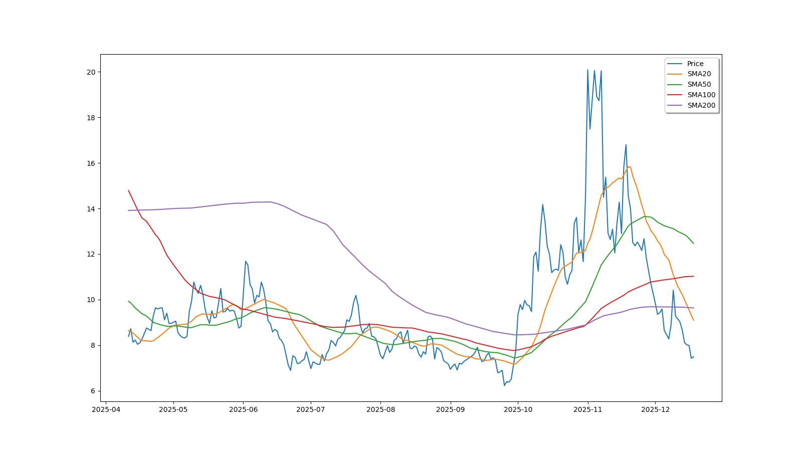 Horizen Simple Moving Averages