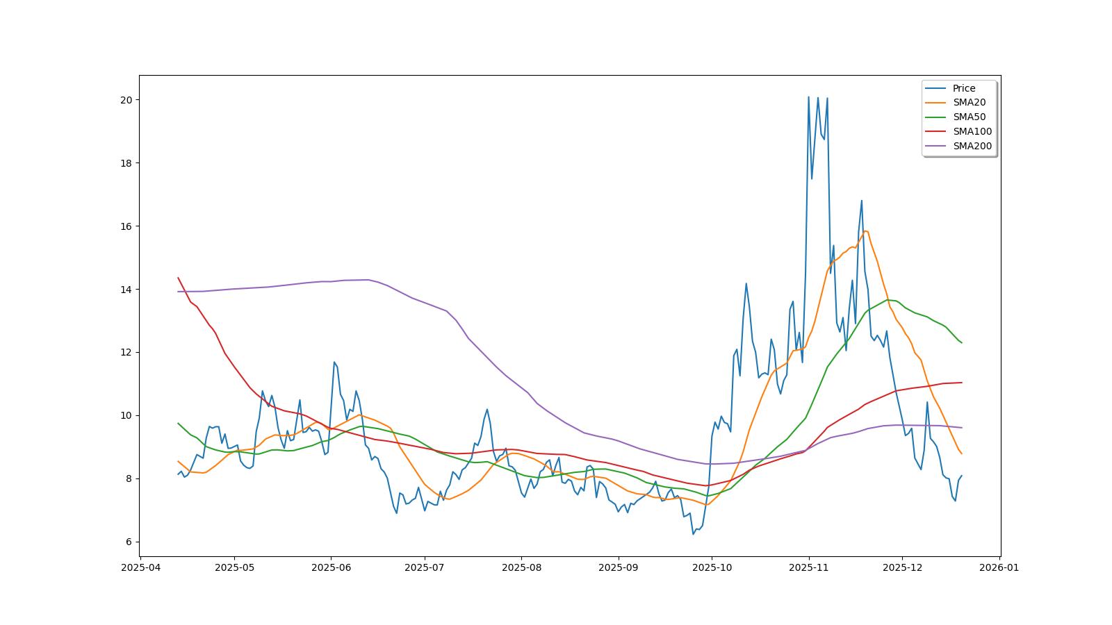 Horizen Simple Moving Averages