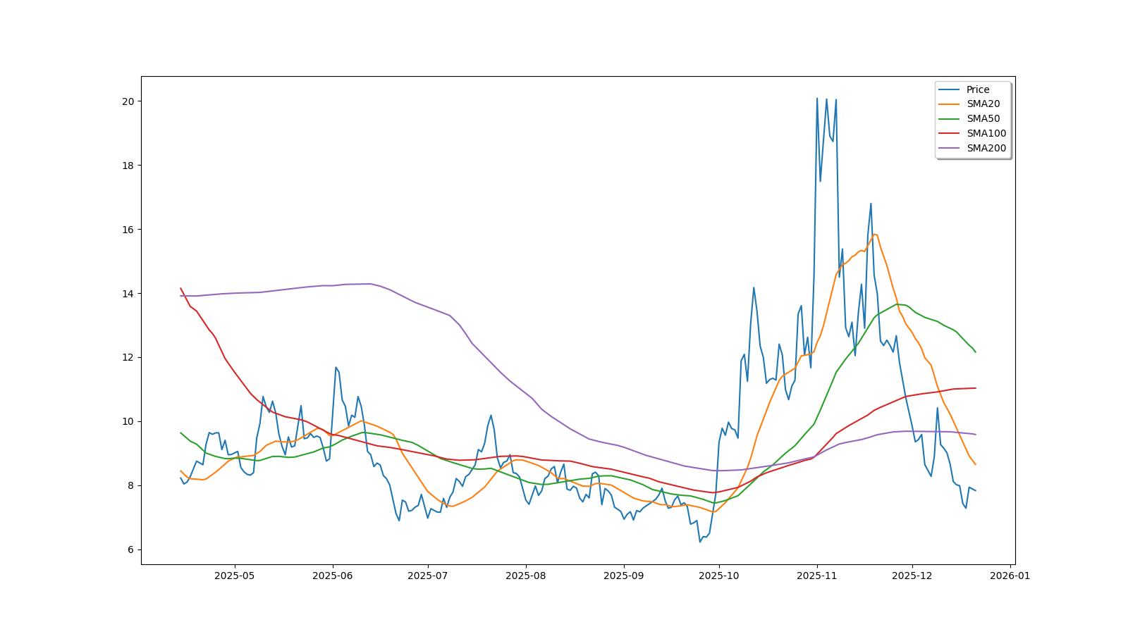젠캐시 Simple Moving Averages