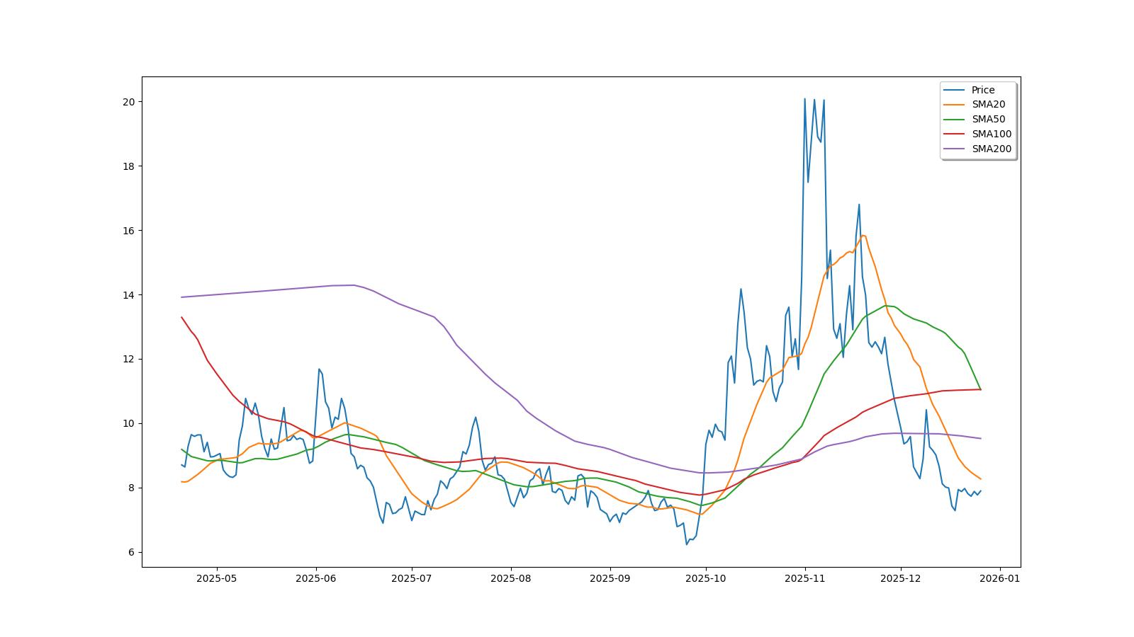 Horizen Simple Moving Averages