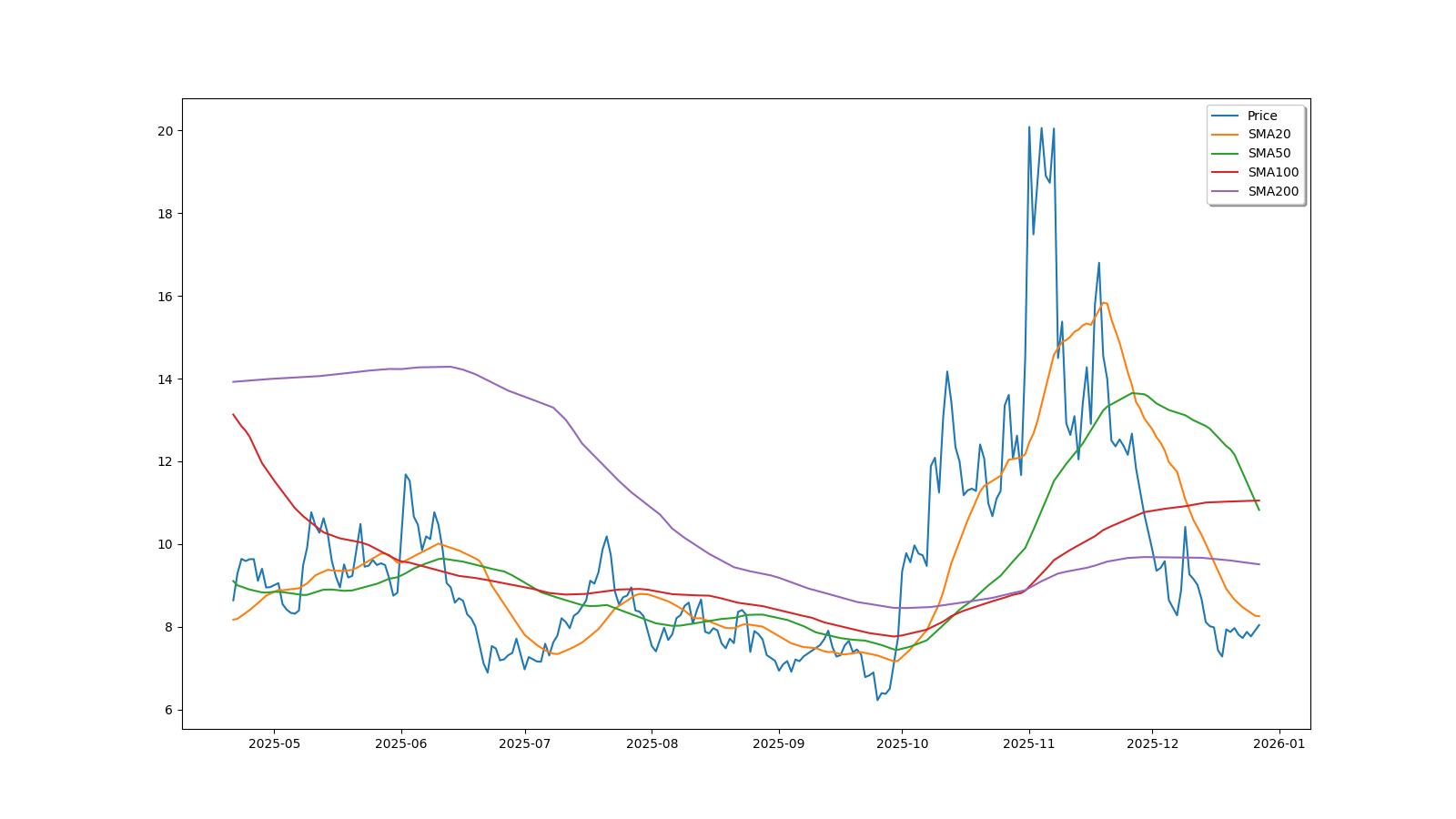 Horizen Simple Moving Averages