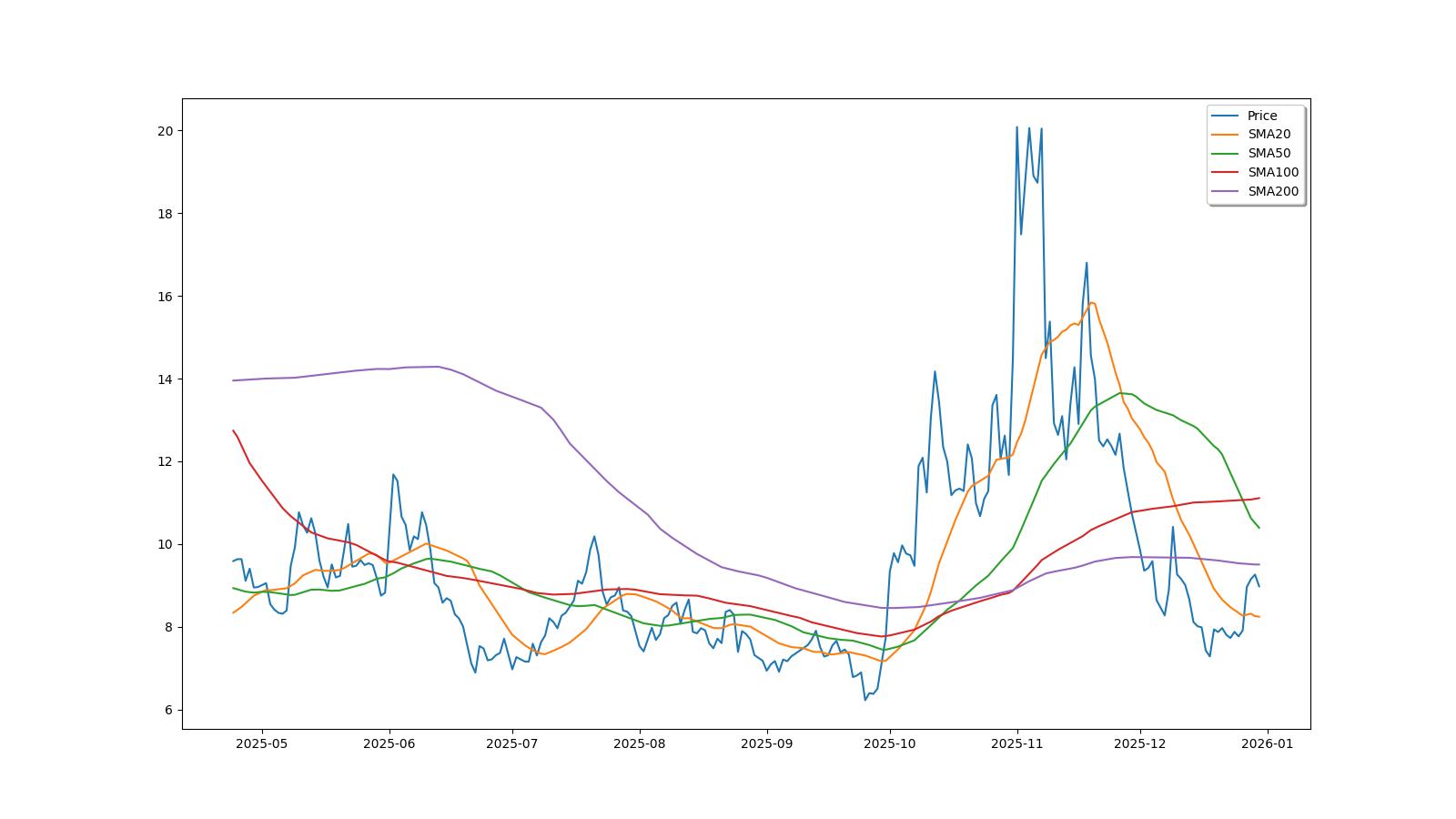 Horizen Simple Moving Averages