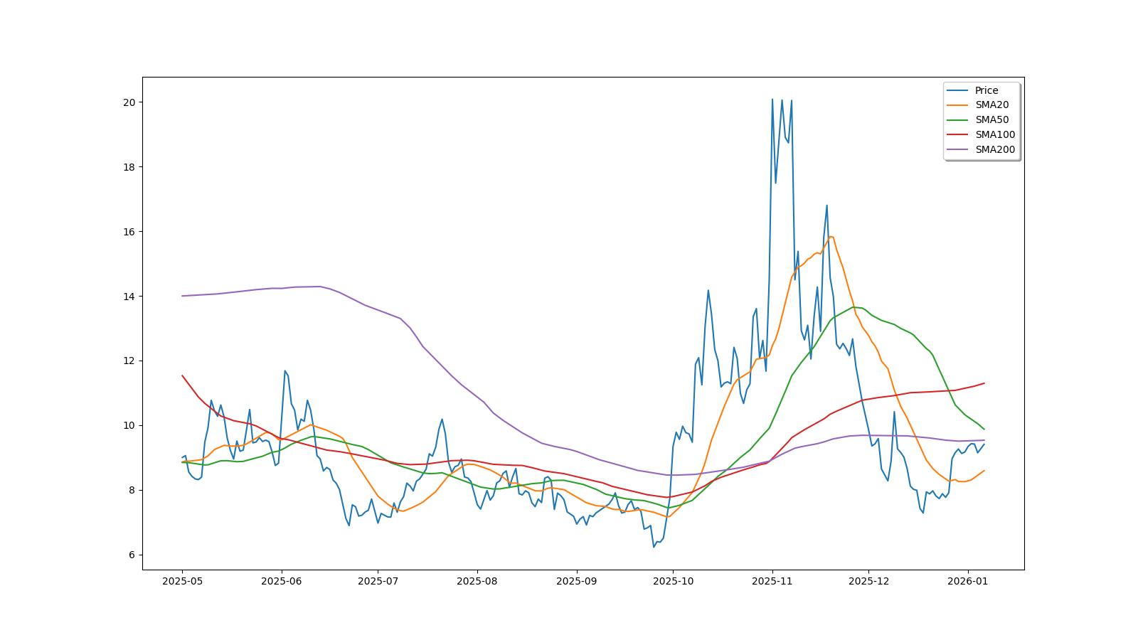 Horizen Simple Moving Averages