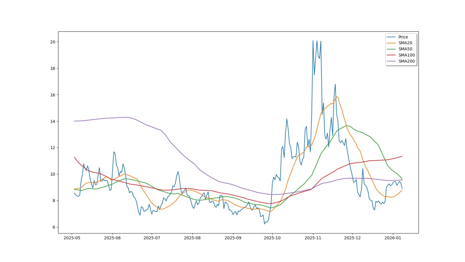 Horizen Simple Moving Averages
