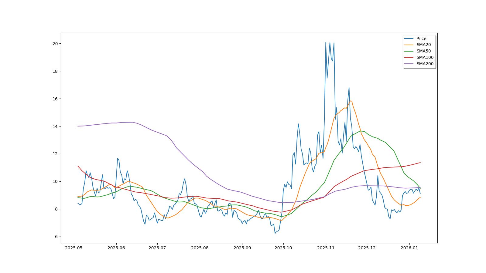 Horizen Simple Moving Averages
